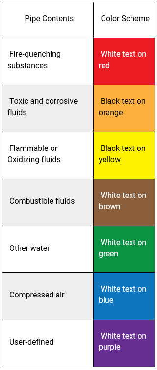 ASME Pipe Marking Standard – Quick Tips – SafetyNow ILT