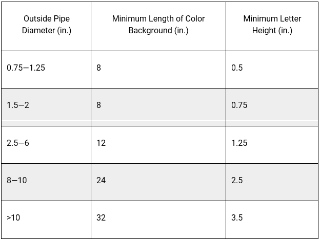 ASME Pipe Marking Standard – Quick Tips – SafetyNow ILT