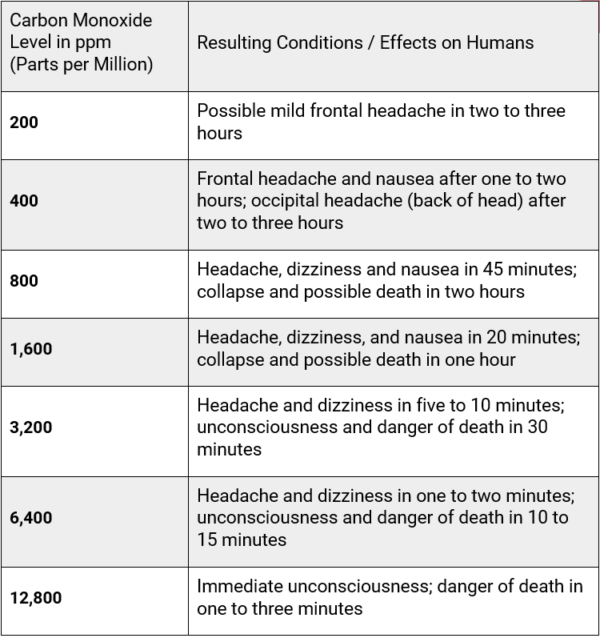 Carbon Monoxide Facts – Quick Tips – SafetyNow ILT
