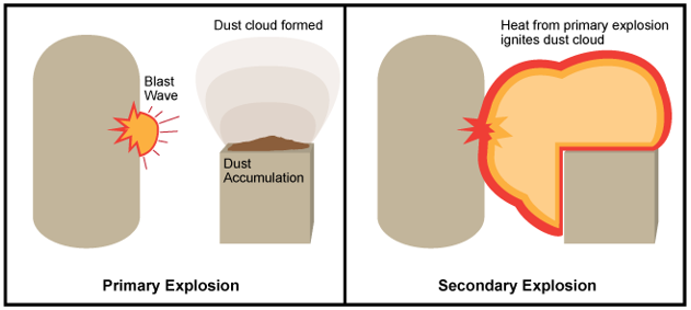 Combustible Dust – Quick Tips – SafetyNow ILT