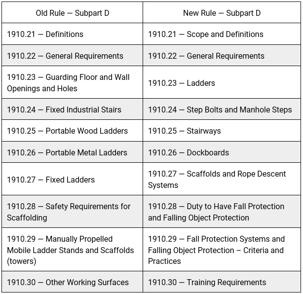 Walking Working Surfaces Rule for General Industry – Quick Tips ...