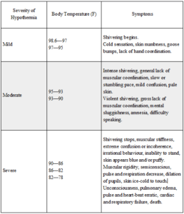 Hypothermia Symptoms and Treatment – Quick Tips – SafetyNow ILT