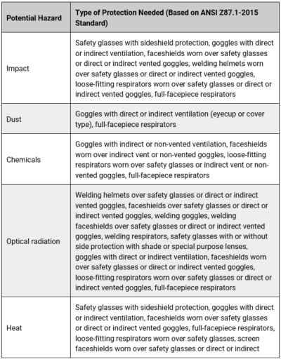 Safety Goggle Types, Uses and Cleaning – Quick Tips – SafetyNow ILT