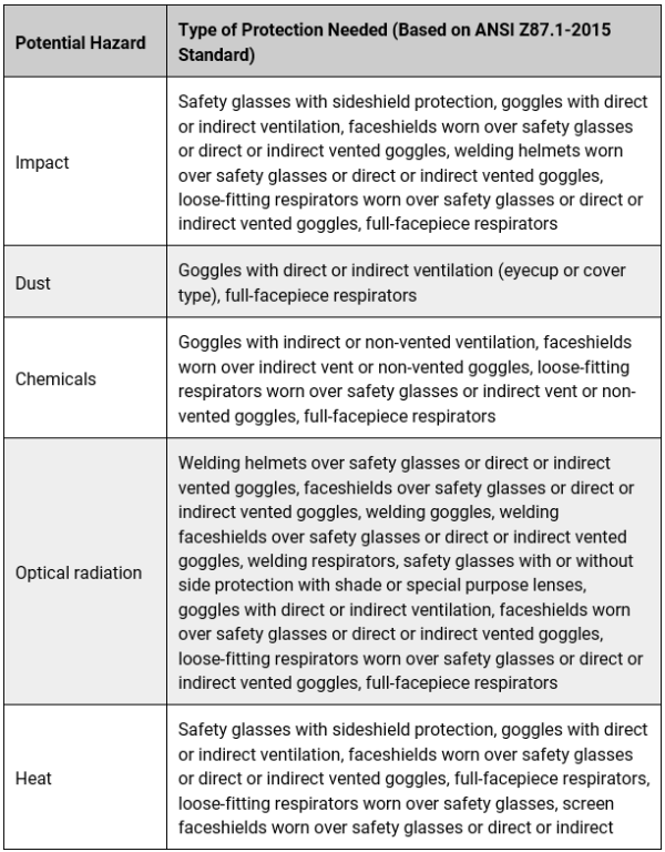 Safety Goggle Types, Uses and Cleaning – Quick Tips – SafetyNow ILT