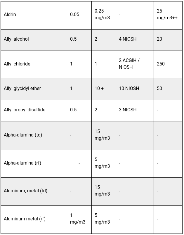 Exposure Limits for Air Contaminants – Quick Tips – SafetyNow ILT