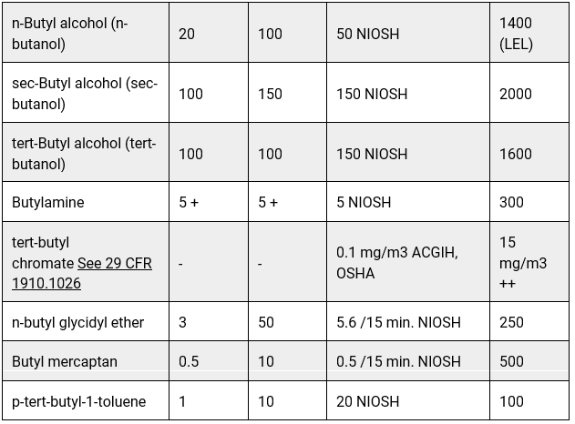 Exposure Limits for Air Contaminants – Quick Tips – SafetyNow ILT