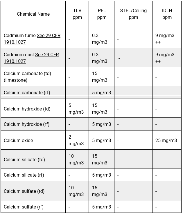 Exposure Limits for Air Contaminants – Quick Tips – SafetyNow ILT