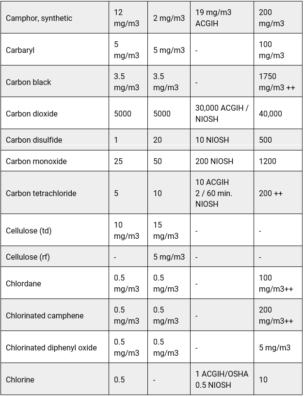 Exposure Limits for Air Contaminants – Quick Tips – SafetyNow ILT
