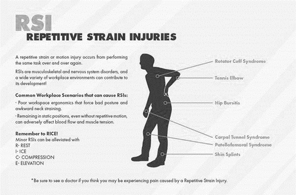Repetitive Strain Injuries Picture This – SafetyNow ILT