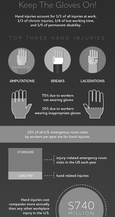 Glove Selection and Use Picture This – SafetyNow ILT