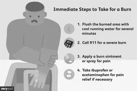Cold Water Treatment Of Thermal Burns Infographic – SafetyNow ILT